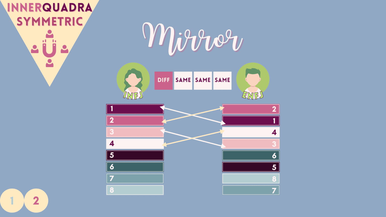 The 16 Intertype Relationships: Socionics Intertype Relations – Quest In