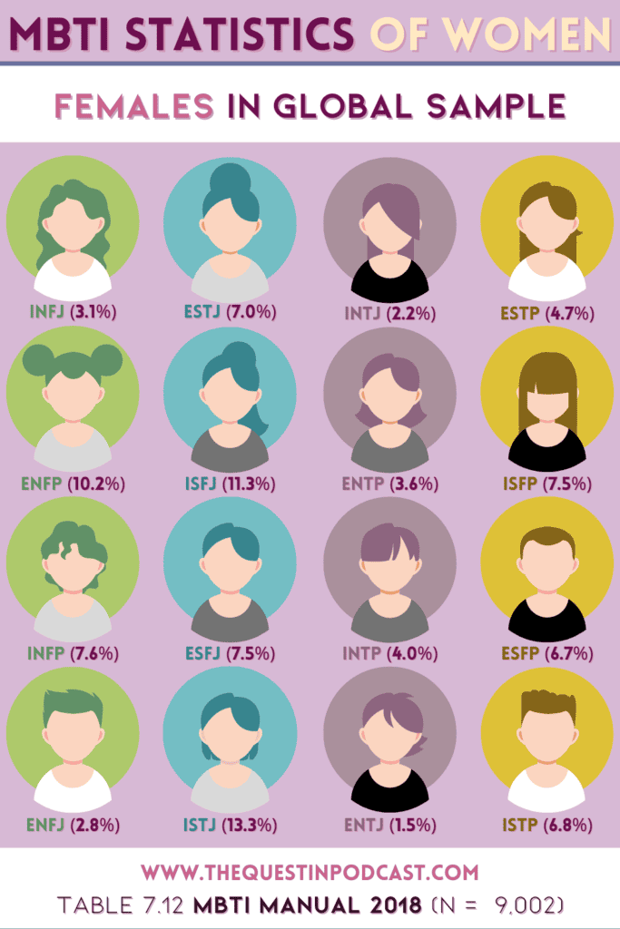 MBTI Statistics by Gender (2018 Global Samples of Men & Women) – Quest In