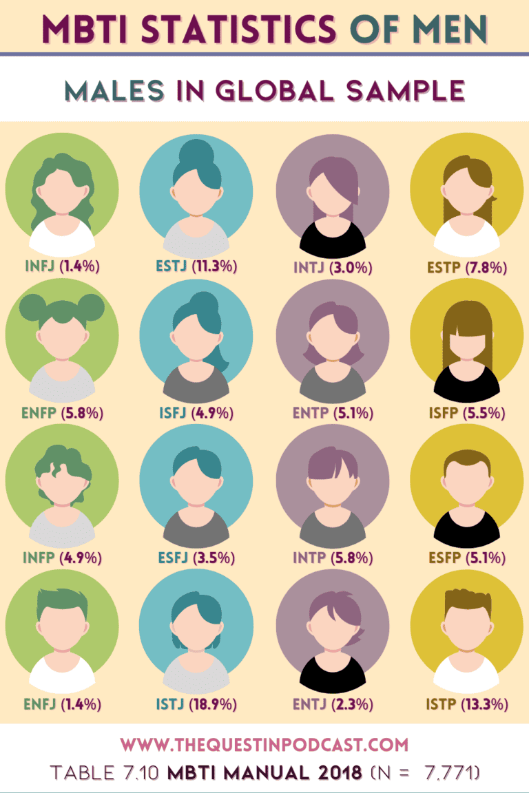 MBTI Statistics by Gender (2018 Global Samples of Men & Women) – Quest In